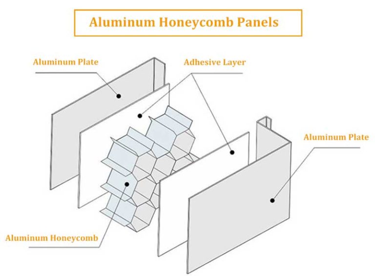 Aluminum Honeycomb Panel Manufacturer| Wellste