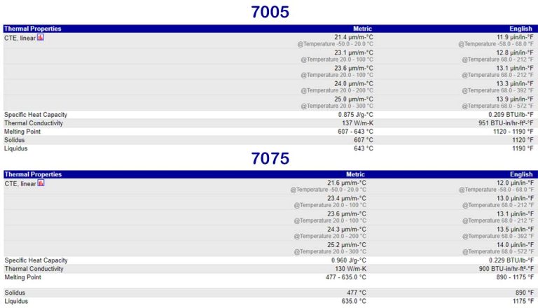 7005 VS 7075 Aluminum | Wellste